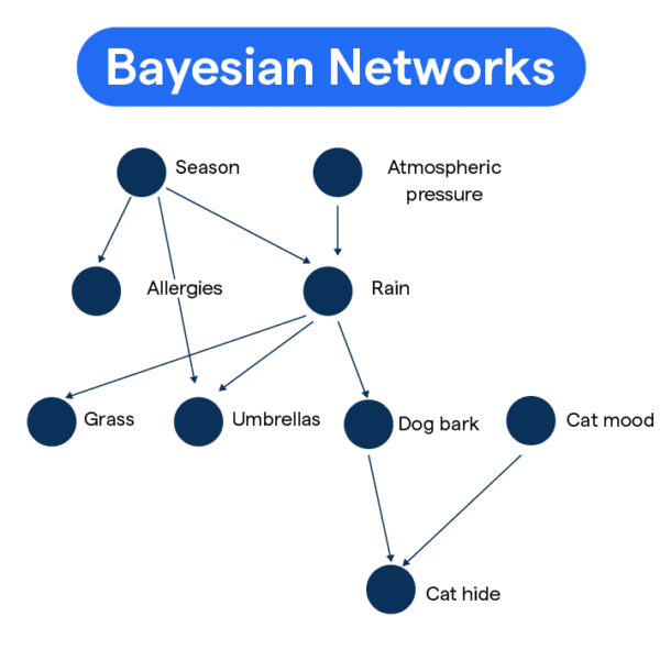 A Very Short Introduction Of Bayesian Networks Consuledge