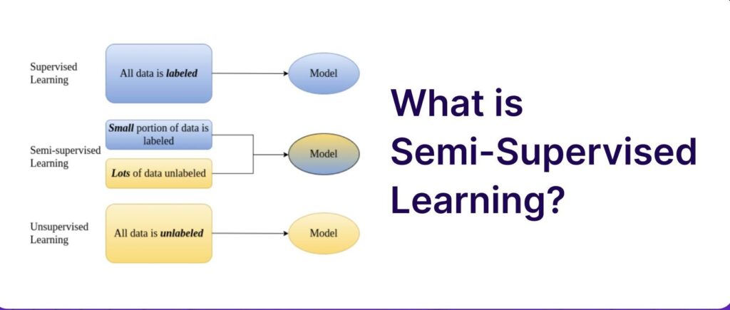 A Very Short Introduction of Semi-Supervised Learning - Consuledge